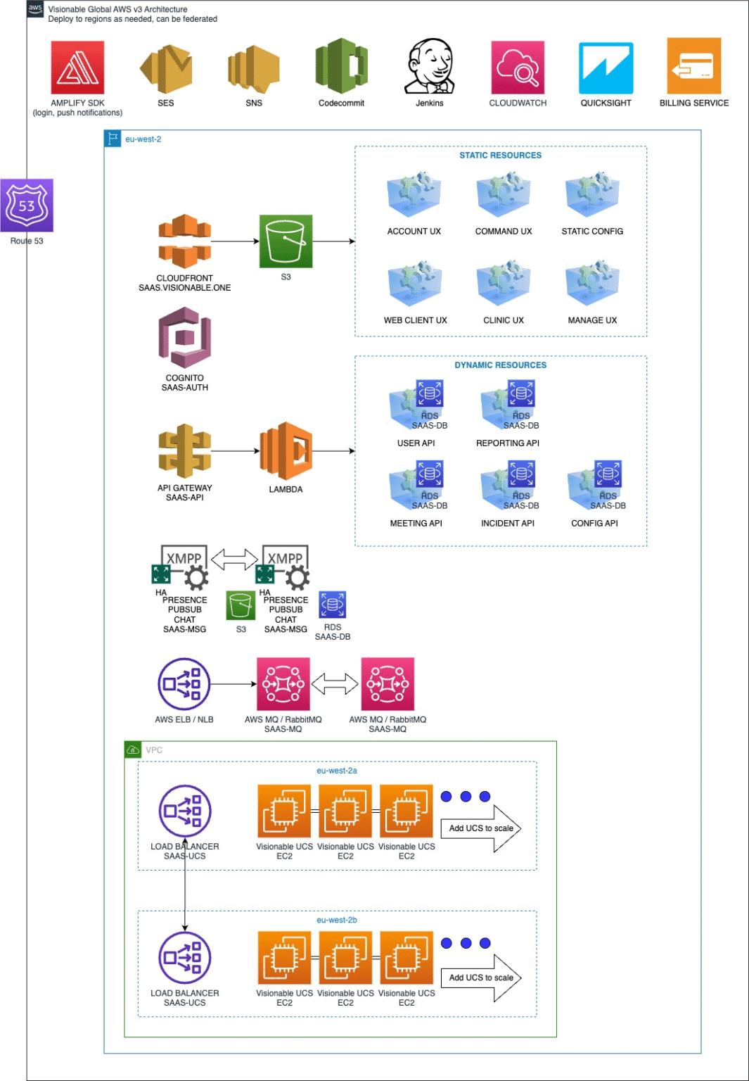 Visionable & AWS partnership
